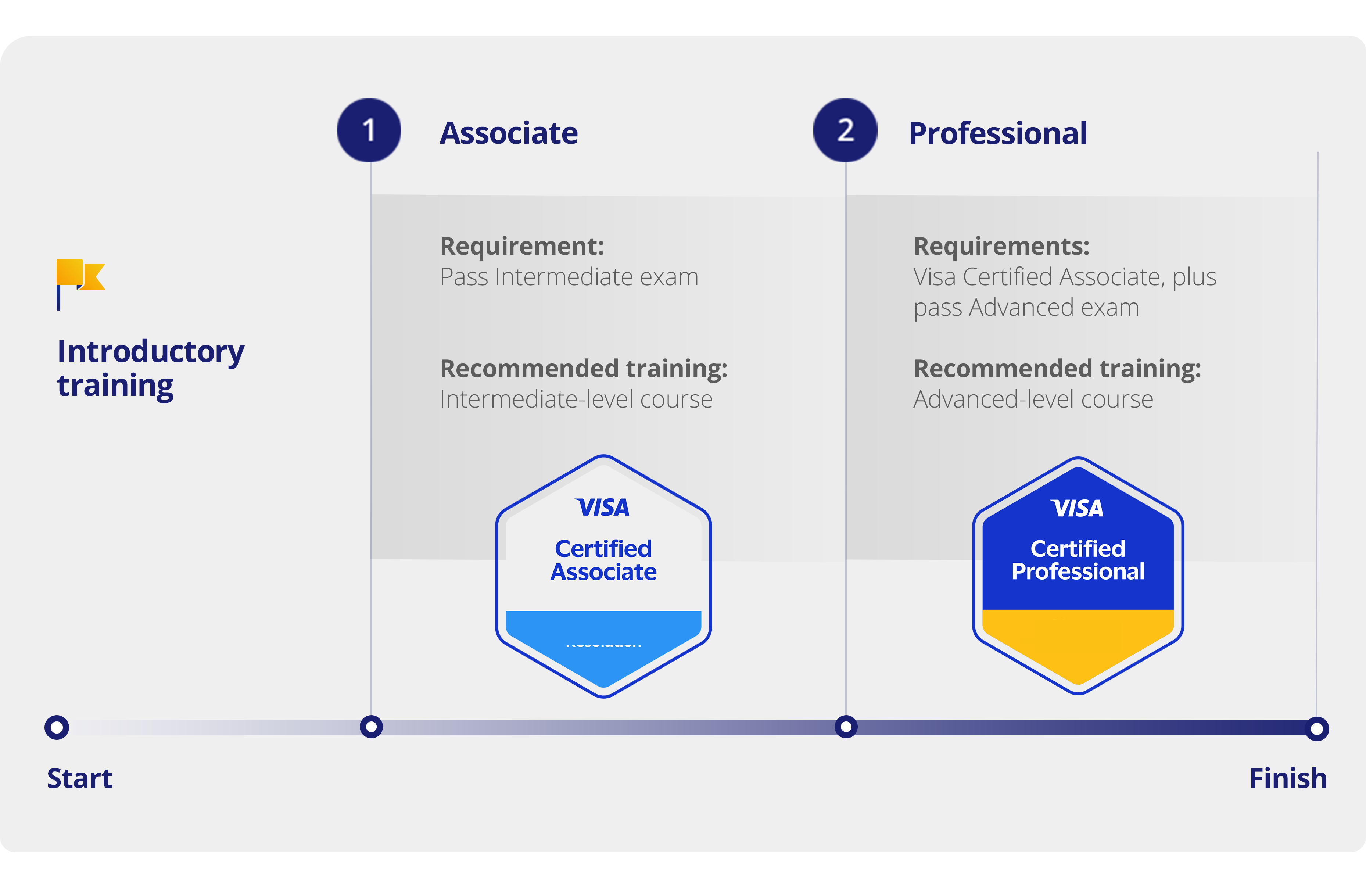 Visa Certification | Visa University