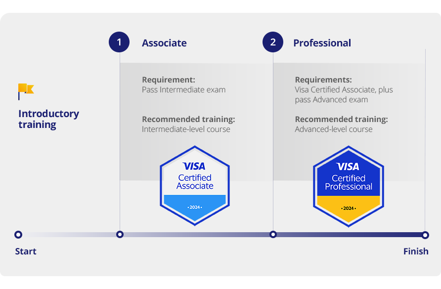 Visa Certification | Visa University
